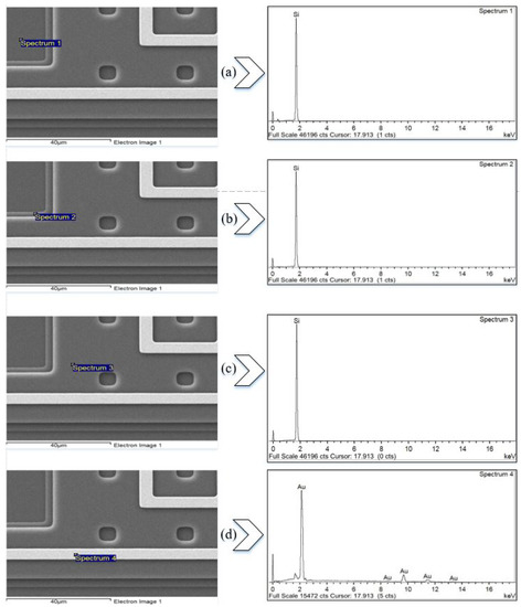 Fabrication and Characterization of the Micro-Heater and Temperature ...