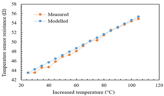 Fabrication and Characterization of the Micro-Heater and Temperature ...
