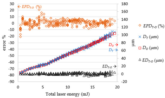 Process Parameter Prediction and Modeling of Laser Percussion Drilling by Artificial Neural Networks