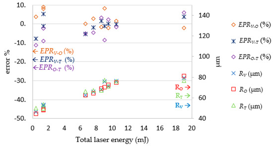 Process Parameter Prediction and Modeling of Laser Percussion Drilling by Artificial Neural Networks