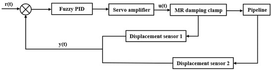 Pipeline Vibration Control Using Magnetorheological Damping Clamps ...