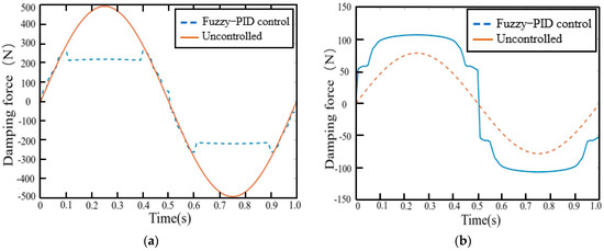 Pipeline Vibration Control Using Magnetorheological Damping Clamps under Fuzzy–PID Control Algorithm