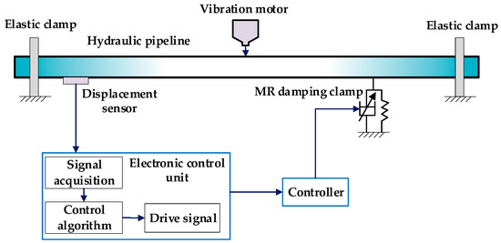Pipeline Vibration Control Using Magnetorheological Damping Clamps under Fuzzy–PID Control Algorithm