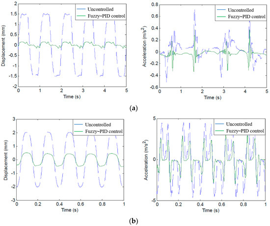 Pipeline Vibration Control Using Magnetorheological Damping Clamps under Fuzzy–PID Control Algorithm