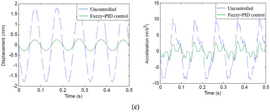 Pipeline Vibration Control Using Magnetorheological Damping Clamps under Fuzzy–PID Control Algorithm