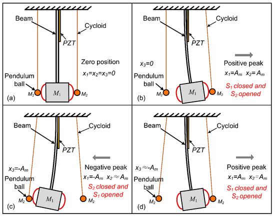 Self-Adaptive Pendulum-Ball Switches for Piezoelectric Synchronous ...