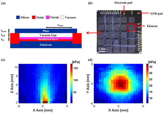 Particle Manipulation in 2D Space Using a Capacitive Micromachined Ultrasonic Transducer
