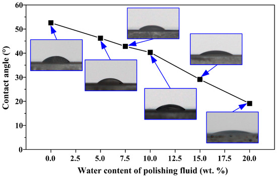 Effect of Wetting Characteristics of Polishing Fluid on the Quality of ...