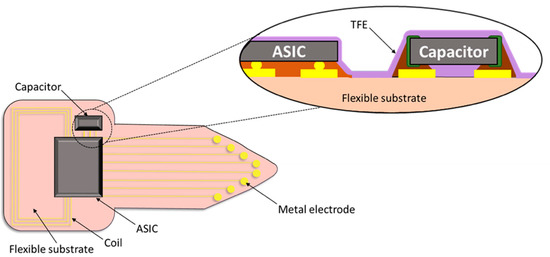 Thin Film Encapsulation for LCP-Based Flexible Bioelectronic Implants ...