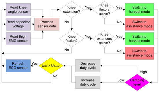 Kinetic Walking Energy Harvester Design for a Wearable Bowden Cable ...