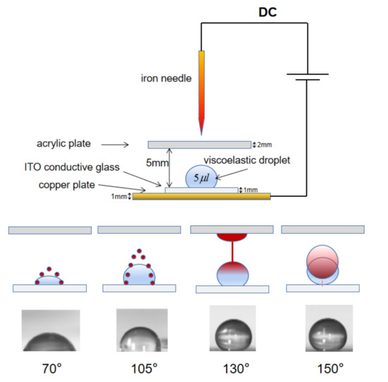 The Effect of Surface Wettability on Viscoelastic Droplet Dynamics under Electric Fields