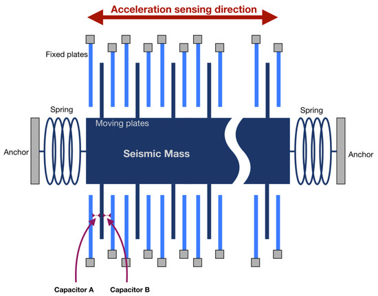 Self-Calibration Technique with Lightweight Algorithm for Thermal Drift Compensation in MEMS ...