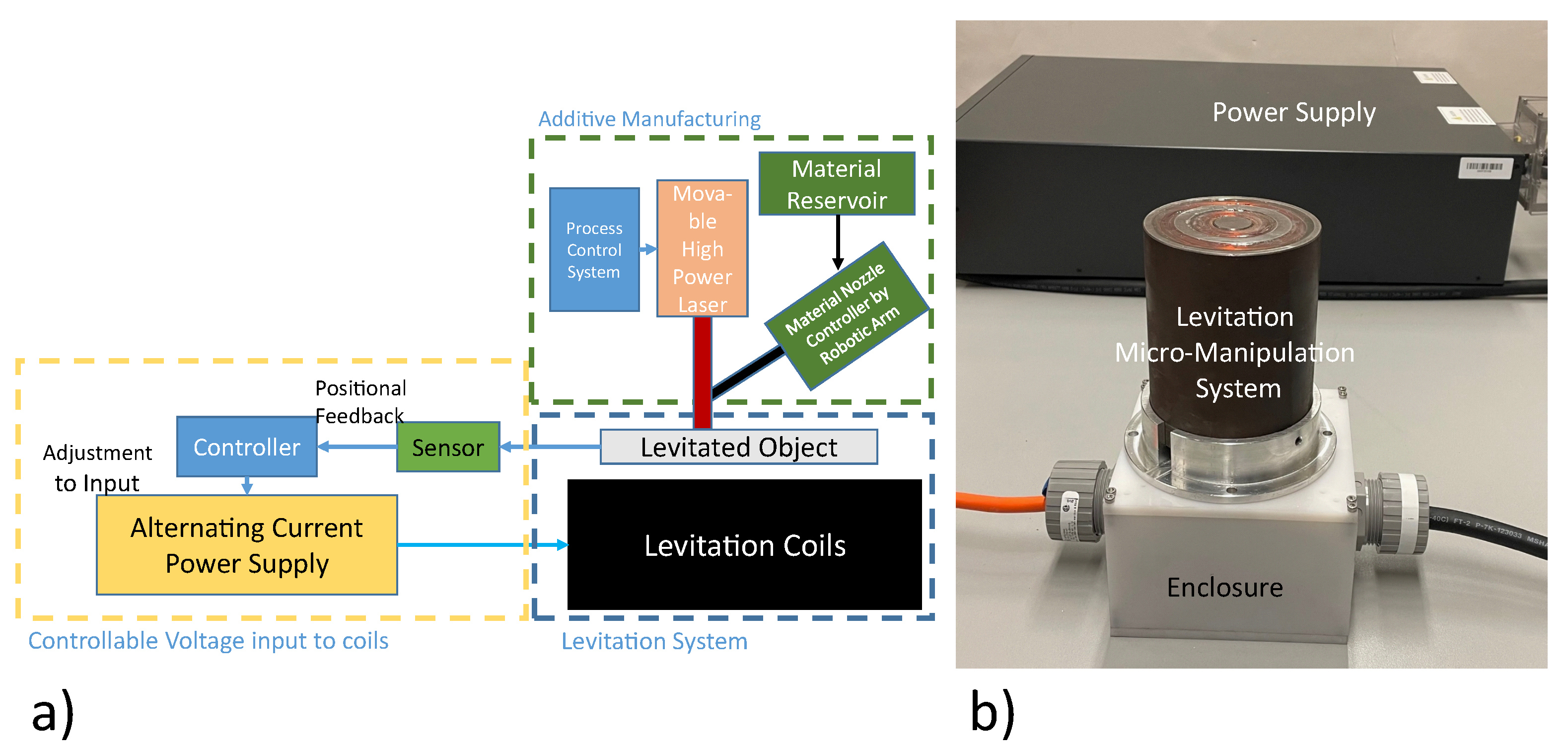 Development of an Electromagnetic Micromanipulator Levitation System ...