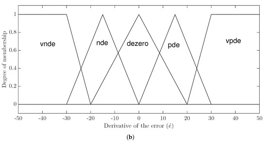 Micromachines Free Full Text Fuzzy Logic And Genetic Based Algorithm For A Servo Control System