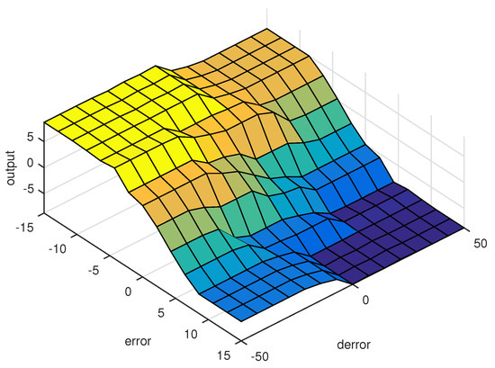Fuzzy Logic and Genetic-Based Algorithm for a Servo Control System