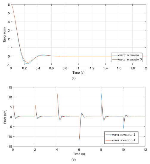 Micromachines | Free Full-Text | Fuzzy Logic and Genetic-Based Algorithm for a Servo Control System