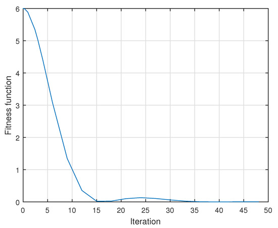 Micromachines Free Full Text Fuzzy Logic And Genetic Based Algorithm For A Servo Control System