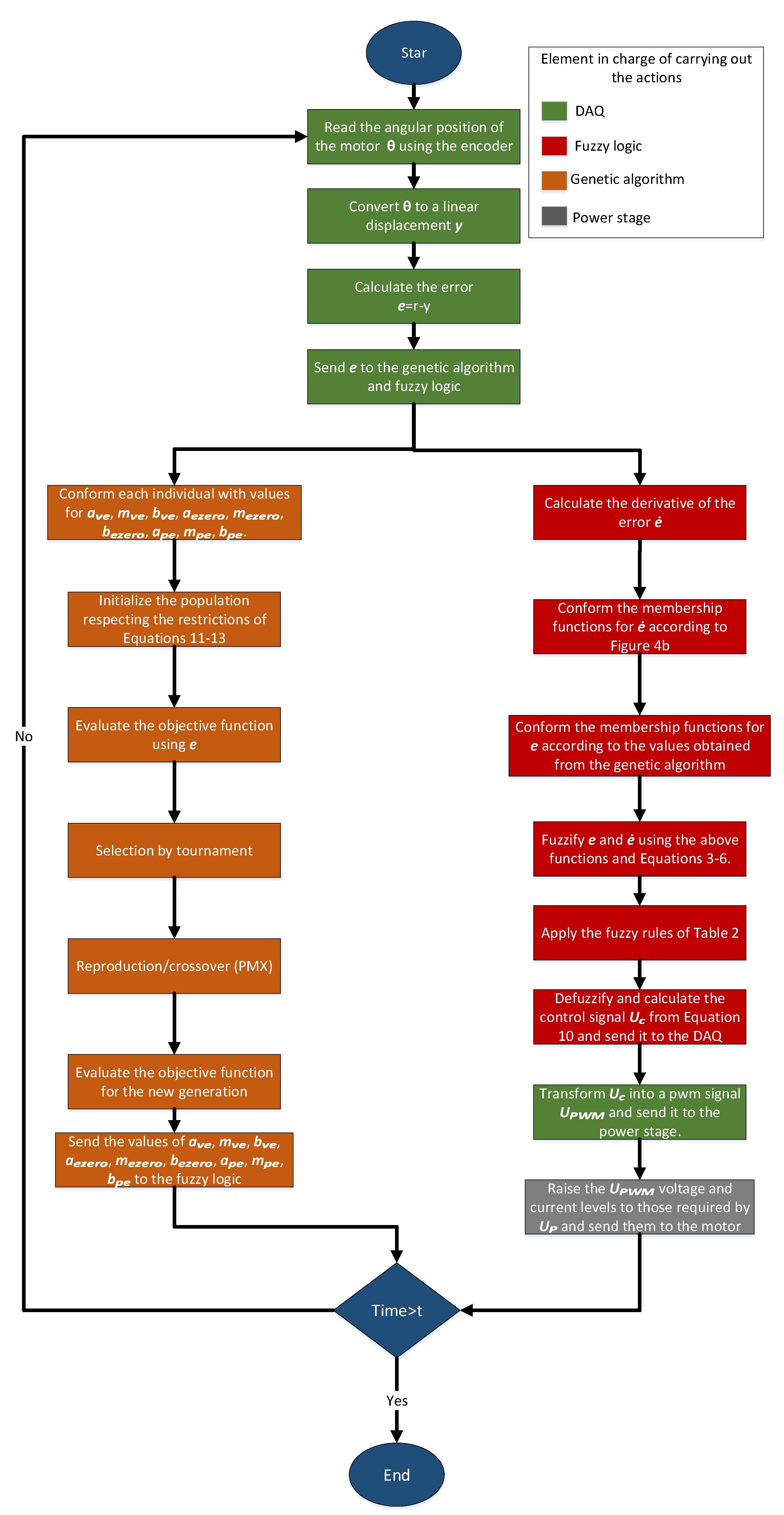 Micromachines Free Full Text Fuzzy Logic And Genetic Based Algorithm For A Servo Control System