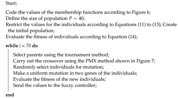 Micromachines Free Full Text Fuzzy Logic And Genetic Based Algorithm For A Servo Control System