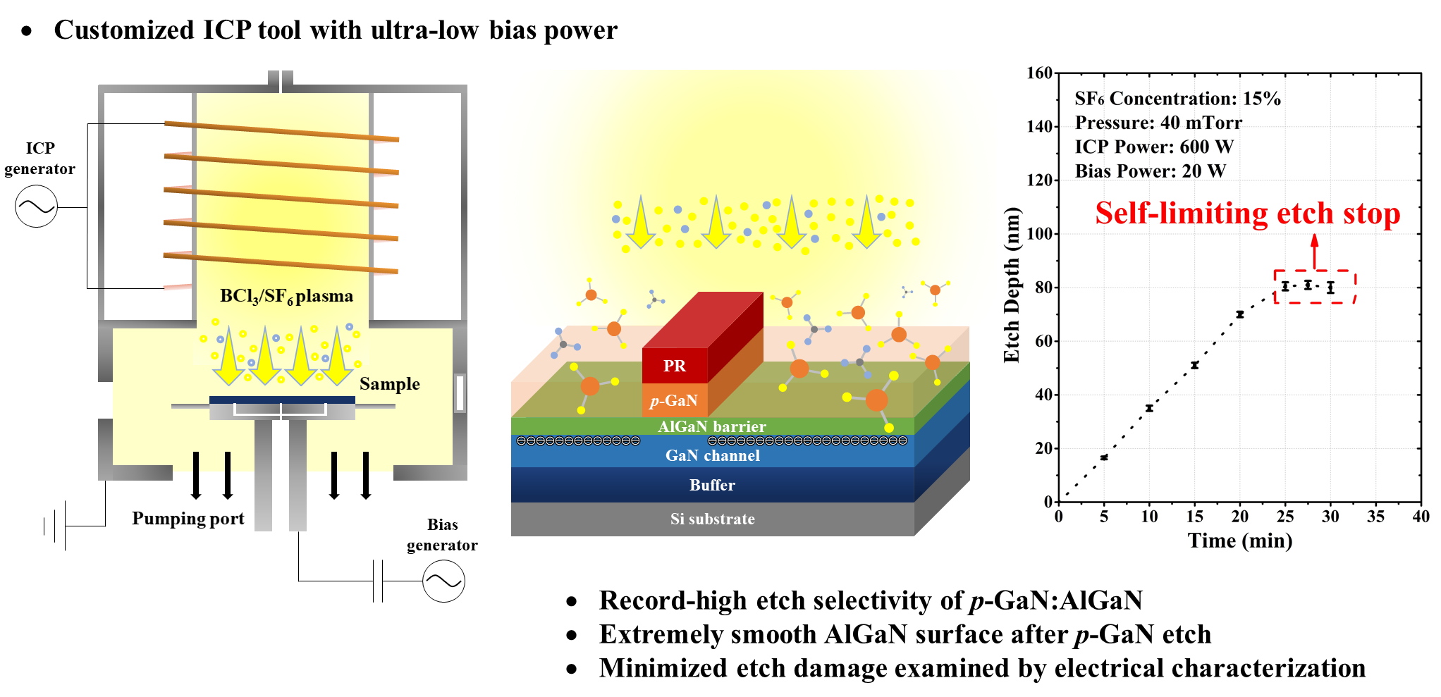 Micromachines | Free Full-Text | High Selectivity, Low Damage ICP ...