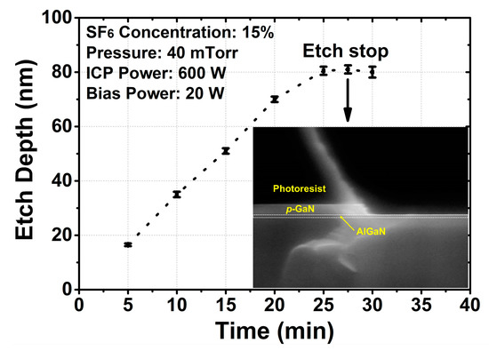 High Selectivity, Low Damage ICP Etching of p-GaN over AlGaN for ...