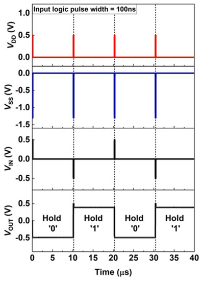 Design and Simulation of Logic-In-Memory Inverter Based on a Silicon ...