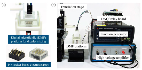 Micromachines | Free Full-Text | Digital Microfluidic Mixing via ...