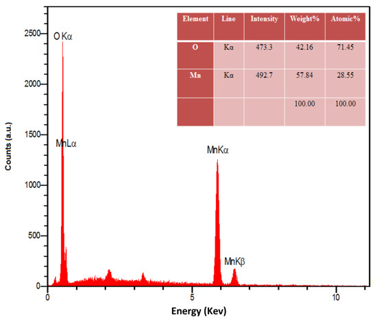 Application of MnO2 Nanorod–Ionic Liquid Modified Carbon Paste ...