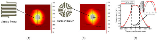 Simulation and Optimization of a Planar-Type Micro-Hotplate with Si3N4 ...