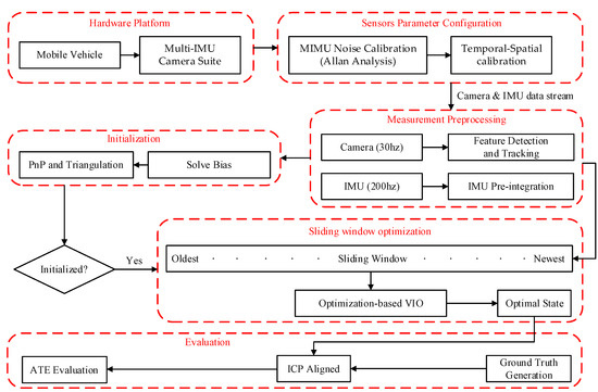 An Evaluation of MEMS-IMU Performance on the Absolute Trajectory Error of Visual-Inertial ...