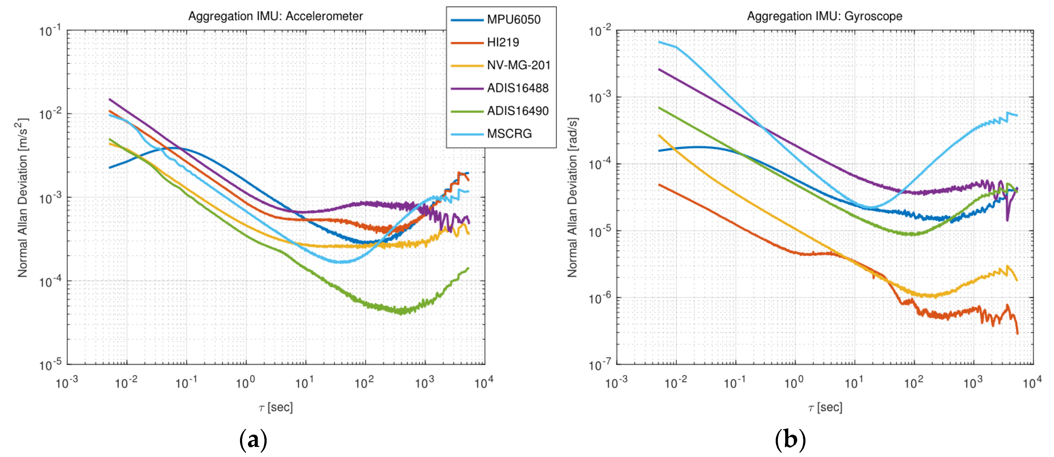 An Evaluation of MEMS-IMU Performance on the Absolute Trajectory Error of Visual-Inertial ...