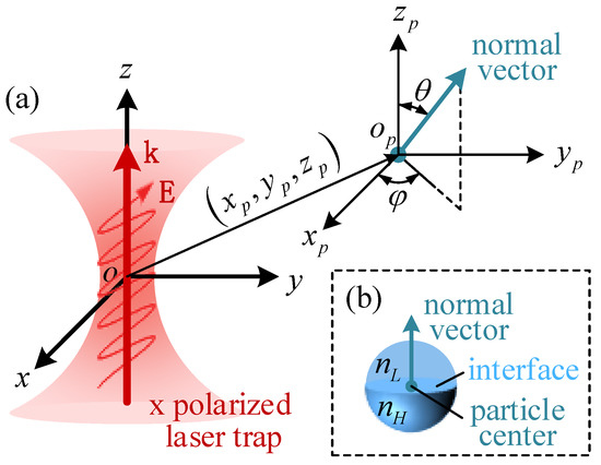 Simulation and Experiment of the Trapping Trajectory for Janus ...