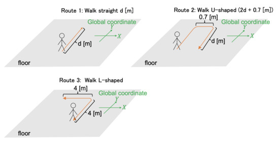 Pedestrian Dead Reckoning with Low-Cost Foot-Mounted IMU Sensor