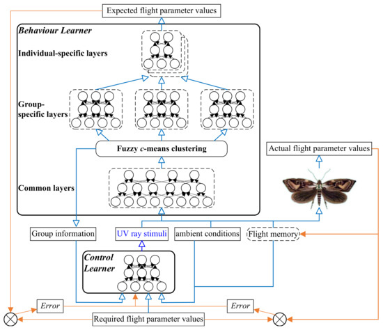 Cyborg Moth Flight Control Based on Fuzzy Deep Learning