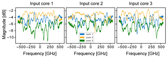 Spectral Interferometry with Frequency Combs