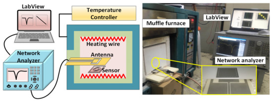 Wireless Passive Microwave Antenna-Integrated Temperature Sensor Based ...