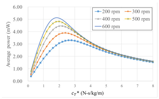 Energy Harvester Based on an Eccentric Pendulum and Wiegand Wires