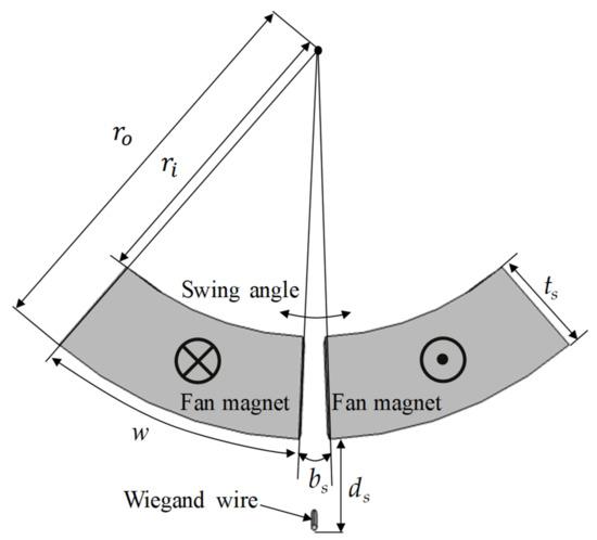 Energy Harvester Based on an Eccentric Pendulum and Wiegand Wires