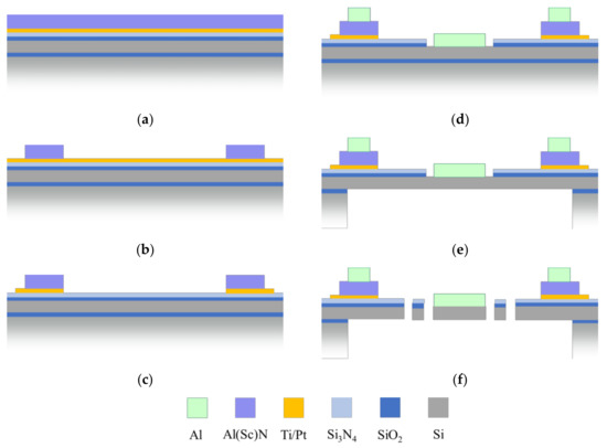 Static High Voltage Actuation of Piezoelectric AlN and AlScN Based ...