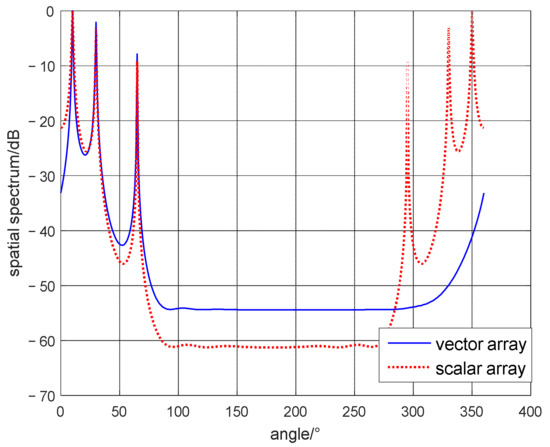 Dimension Reduction Localization Algorithm of Mixed Sources Based on MEMS Vector Hydrophone Array