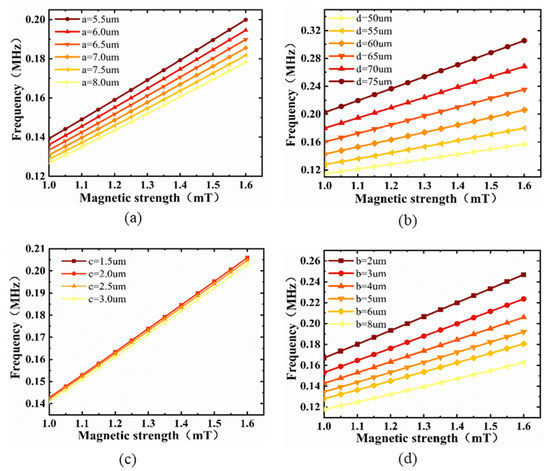 Micromachines | Free Full-Text | A High-Sensitivity Resonant Magnetic ...