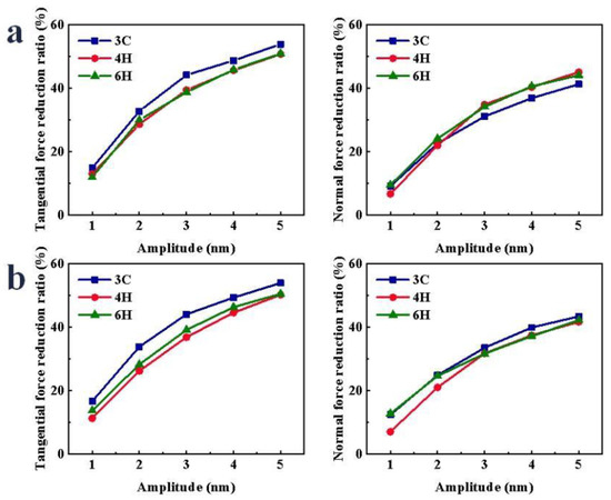 Comparison of Vibration-Assisted Scratch Characteristics of SiC ...