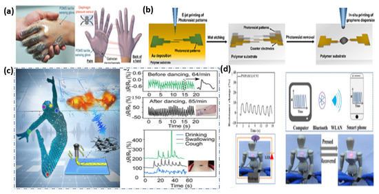 High Precision 3D Printing for Micro to Nano Scale Biomedical and Electronic Devices