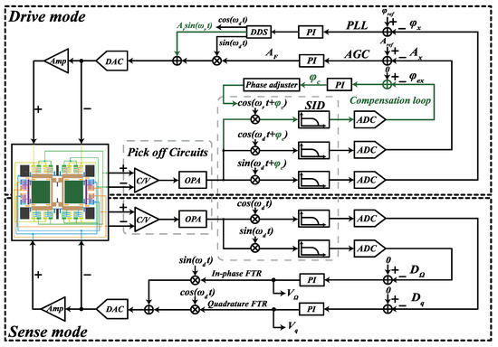 Online Compensation of Phase Delay Error Based on P-F Characteristic ...