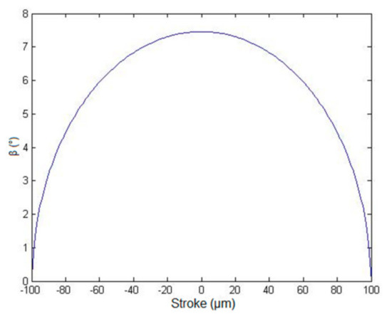 Case Study of a MEMS Snap-Through Actuator: Modeling and Fabrication ...