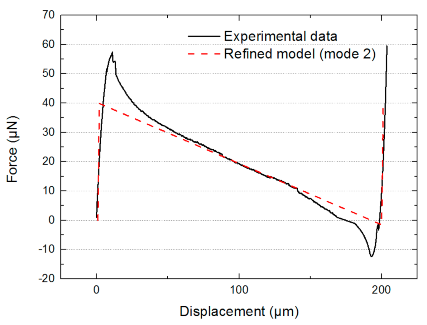 Case Study of a MEMS Snap-Through Actuator: Modeling and Fabrication ...