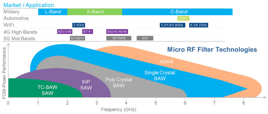 Development and Application of SAW Filter