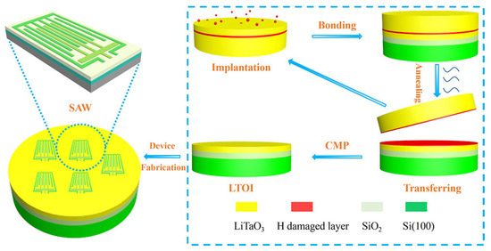 Development and Application of SAW Filter