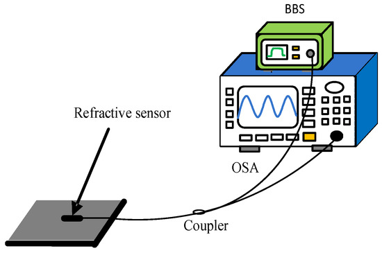 Simultaneous Measurement of Temperature and Refractive Index Using Michelson Interferometer ...