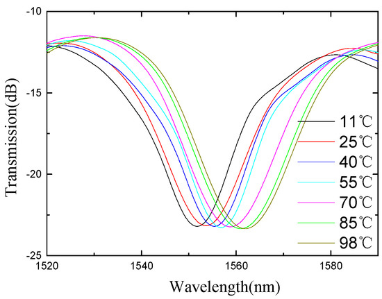 Simultaneous Measurement of Temperature and Refractive Index Using Michelson Interferometer ...